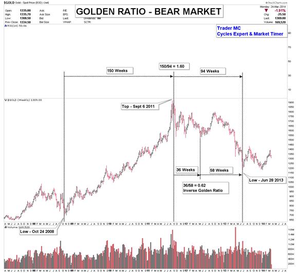 Gold Projection By The Golden Ratio | Gold Eagle