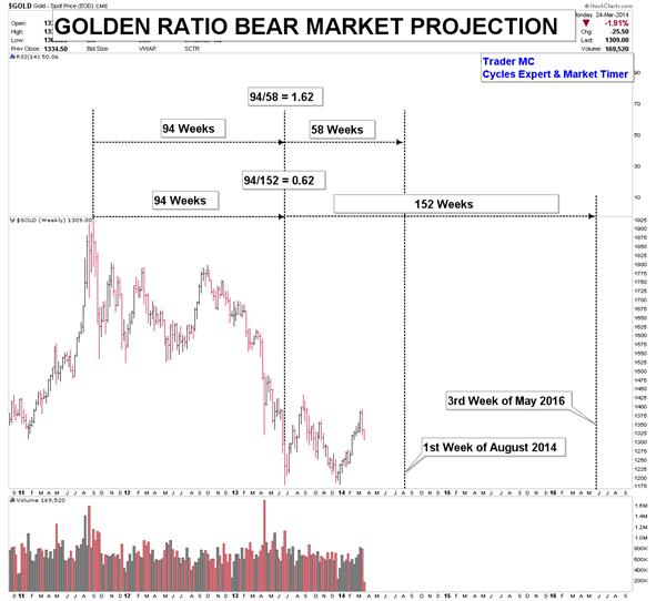 Gold Projection By The Golden Ratio | Gold Eagle