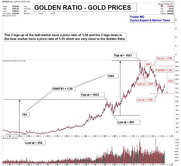 Gold Projection By The Golden Ratio | Gold Eagle