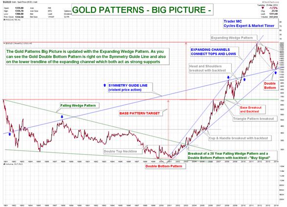Gold Projection By The Golden Ratio | Gold Eagle