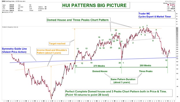 Miners Index: Domed House And Three Peaks Chart Pattern | Gold Eagle